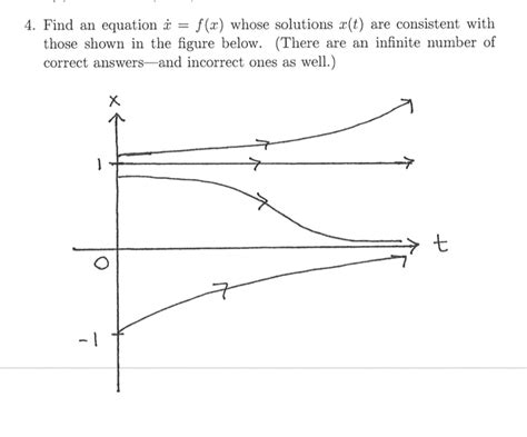 Solved Find An Equation X F X Whose Solutions X T Are