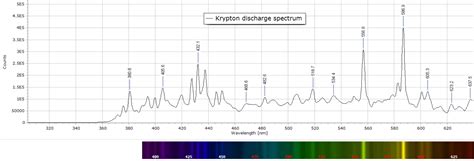 Emission Spectra Of The Noble Gases