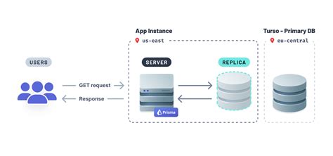 Turso Early Access Prisma Documentation