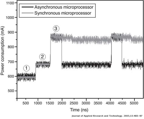 Characterization And Synthesis Of A 32 Bit Asynchronous Microprocessor In Synchronous