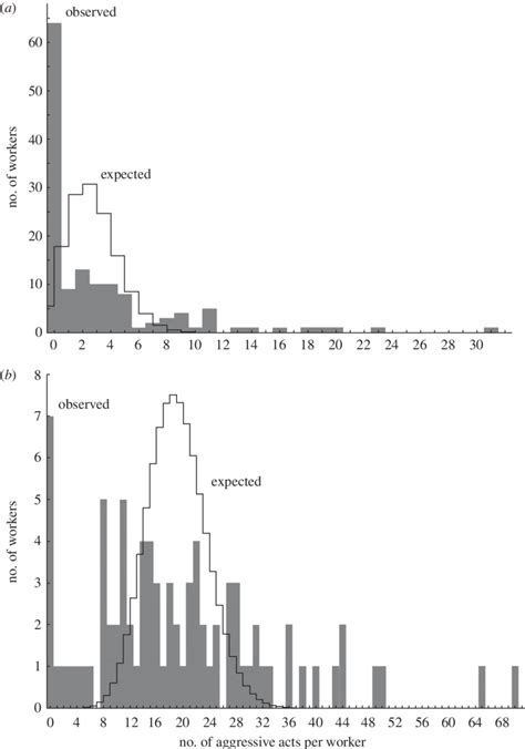 Frequency Distribution Of Aggression Among Non Reproductive P Punctata