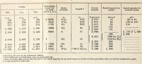 Table 1 From Charts Of Compressibility Factors And Charts Showing Quantities Delivered By