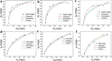 Isothermal Model Fitting Curves At Different Temperatures Of Ac Hsvf Download Scientific