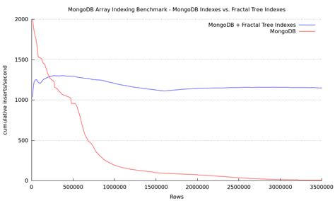 532x Multikey Index Insertion Performance Increase For Mongodb With Fractal Tree Indexes