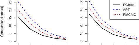 Computational Time With Different Node Numbers And Different Iteration