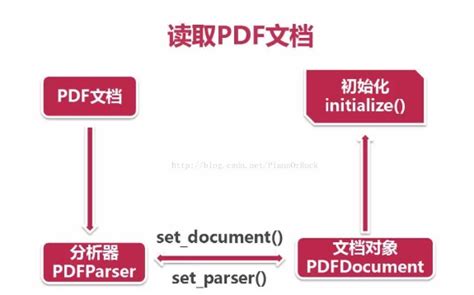 python使用pdfminer解析pdf python 3 7 使用pdfminer 解析pdf文件 csdn博客
