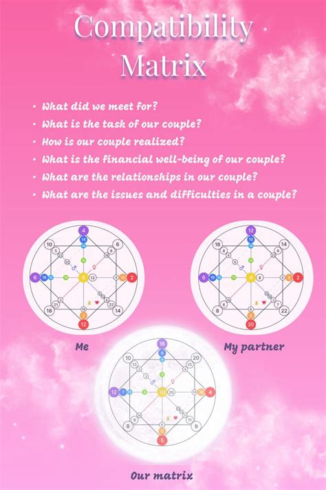 Matrix Of Compatibility