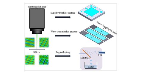 A Superhydrophilic Silicon Surface Enhanced By Multiscale Hierarchical