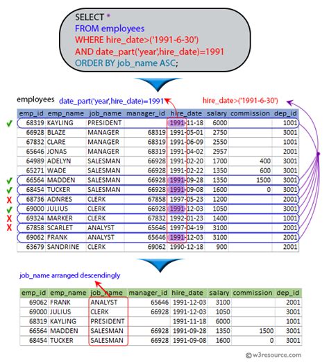 Sql Sort Employees By Designation Joining After 1991