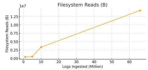 Clickhouse Performance Benchmarking On Ecs For Log Storage And Querying