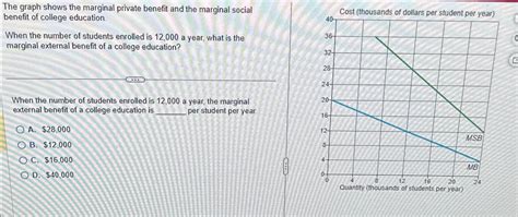 Solved The Graph Shows The Marginal Private Benefit And The Chegg Com