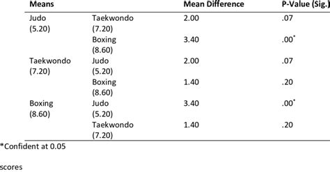 Analysis Of Least Significant Difference Lsd Post Hoc Test Among
