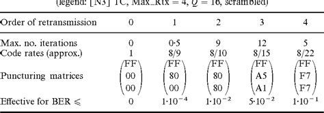 Table Iii From A Turbo Coded Hybrid Arq For Low Earth Orbit Microsatellite Communications