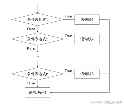 Python程序流程控制语句：if分支结构python能够使用 If 语句编写二分支选择结构和多分支选择结构的程序问题思考 Csdn博客