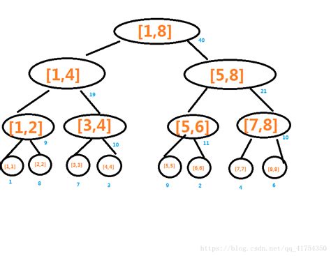 线段树原理及总结线段树原理 Getkthinternal Csdn博客