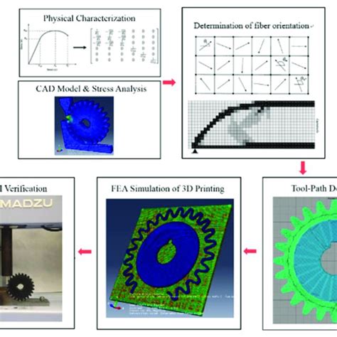 The Workflow Of The Design Approach Download Scientific Diagram