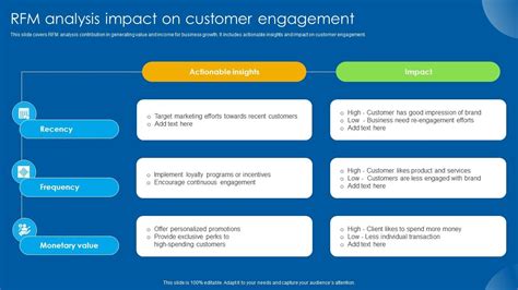 Rfm Analysis Impact On Customer Engagement Ppt Presentation
