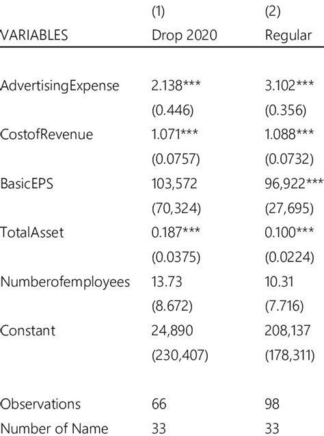 Regression Table Of Panel Data Model Download Scientific Diagram