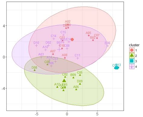 K Means Clustering Plot Of Four Groups Download Scientific Diagram