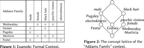 Figure 2 From Conceptual Scaling Of Rdfs Ontologies Semantic Scholar