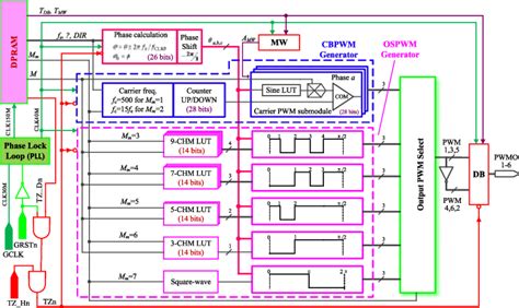Figure 8 From An Efficient Dspfpga Based Implementation Of Hybrid Pwm For Electric Rail