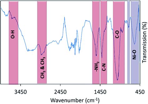 Chitosan Capped Nickel Oxide Nanoparticles As A Saturable Absorber In A