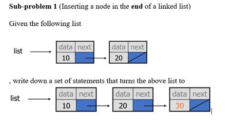 Solved Sub Problem 1 Inserting A Node In The End Of A Linked List