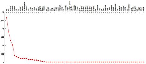 The Retrieval Accuracy For Each Class Of The Mpeg 7 Database Using