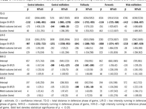Table 4 From Match Running Performance Characterizing The Most Elite