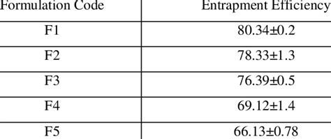 Entrapment Efficiency Of Phytosomes Download Scientific Diagram