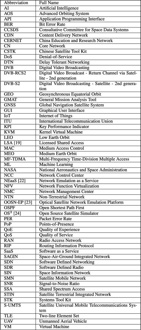 Table 1 From Network Simulators For Satellite Terrestrial Integrated