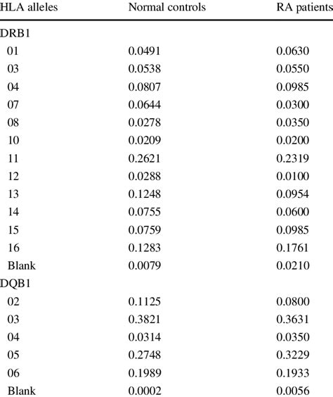 Hla Drb1 And Hla Dqb1 Allele Frequency Distribution In Normal Controls Download Table