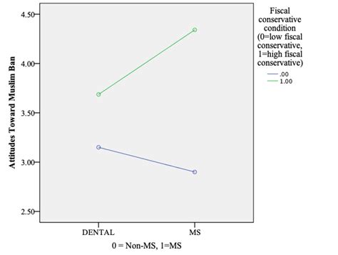 Interaction Effect Of Mortality Salience Condition And Level Of Social