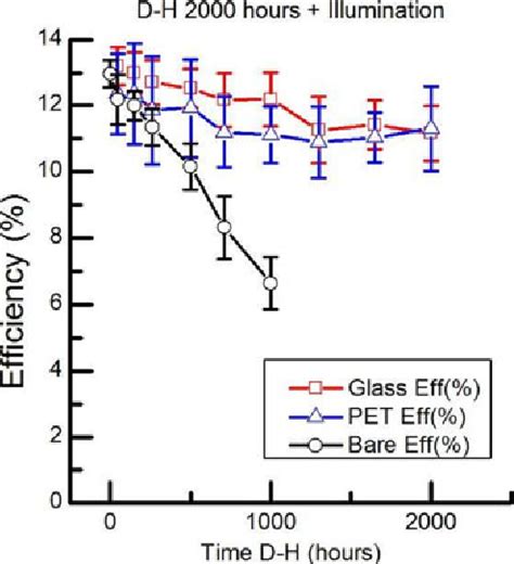 Figure 1 From The Effects Of Device Geometry And Tcobuffer Layers On Damp Heat Accelerated