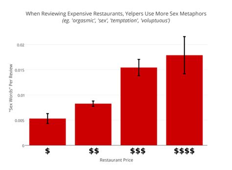 Better Than Sex Analyzing Yelp Metaphors For Food Priceonomics