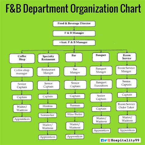 Classifying Food And Beverage Operations