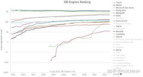 7 月数据库排行榜：mongodb 和 Oracle 分数下降最多 知乎