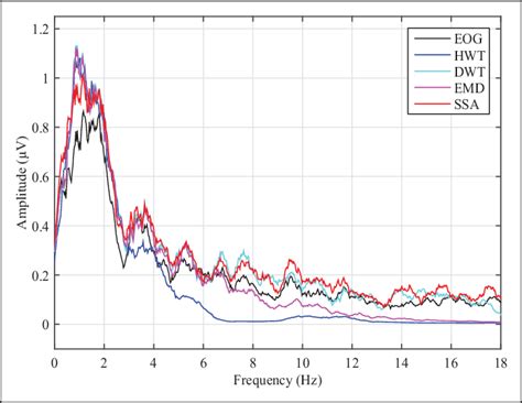Illustration Of The Original Eog Spectra Which Contaminated The Eeg And