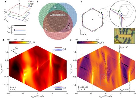 Realization Of A Moiré Quasicrystal In Two Angle Ttg A Top Device Download Scientific Diagram