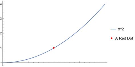 Plotting How To Put A Point Created By Epilog In A Legend