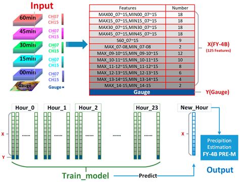 Artificial Intelligence Based Precipitation Estimation Method Using Fengyun 4b Satellite Data