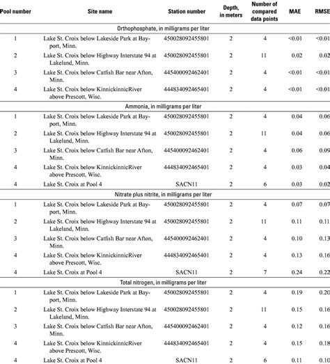 Summary Of Mean Absolute Error And Root Mean Square Error Values For Download Table