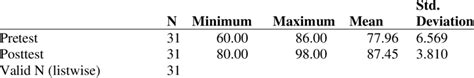 Descriptive Analysis Results Of Pretest And Posttest Download