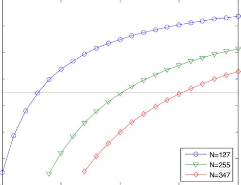 Represents The Bit Error Rate Of Gold Sequence Using A Gaussian Download Scientific Diagram