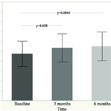 Histogram And Standard Deviation Of Best Corrected Visual Acuity
