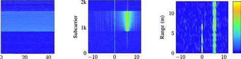 Mitigation In Modulation Domain Using Rs Ofdm Based On Measurements Download Scientific