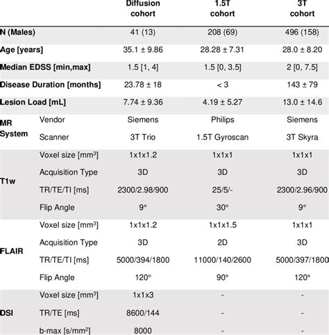 demographics and relevant mr protocols for the three datasets lesion
