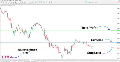 Risk Reward Indicator In Metatrader 4 Free Download
