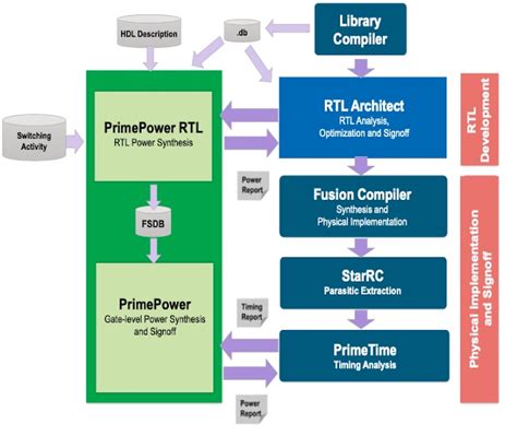 Power Analysis In The VLSI Chip Design