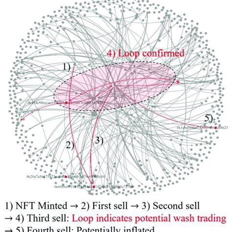 Ethereum Transaction Graph Showcasing A Suspicious Transaction Pattern Download Scientific